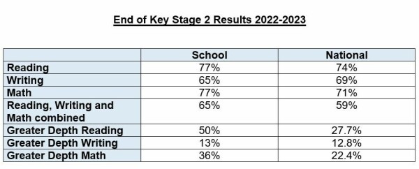 SATs Results - St Mary's CE Academy - Rise Above the Ordinary
